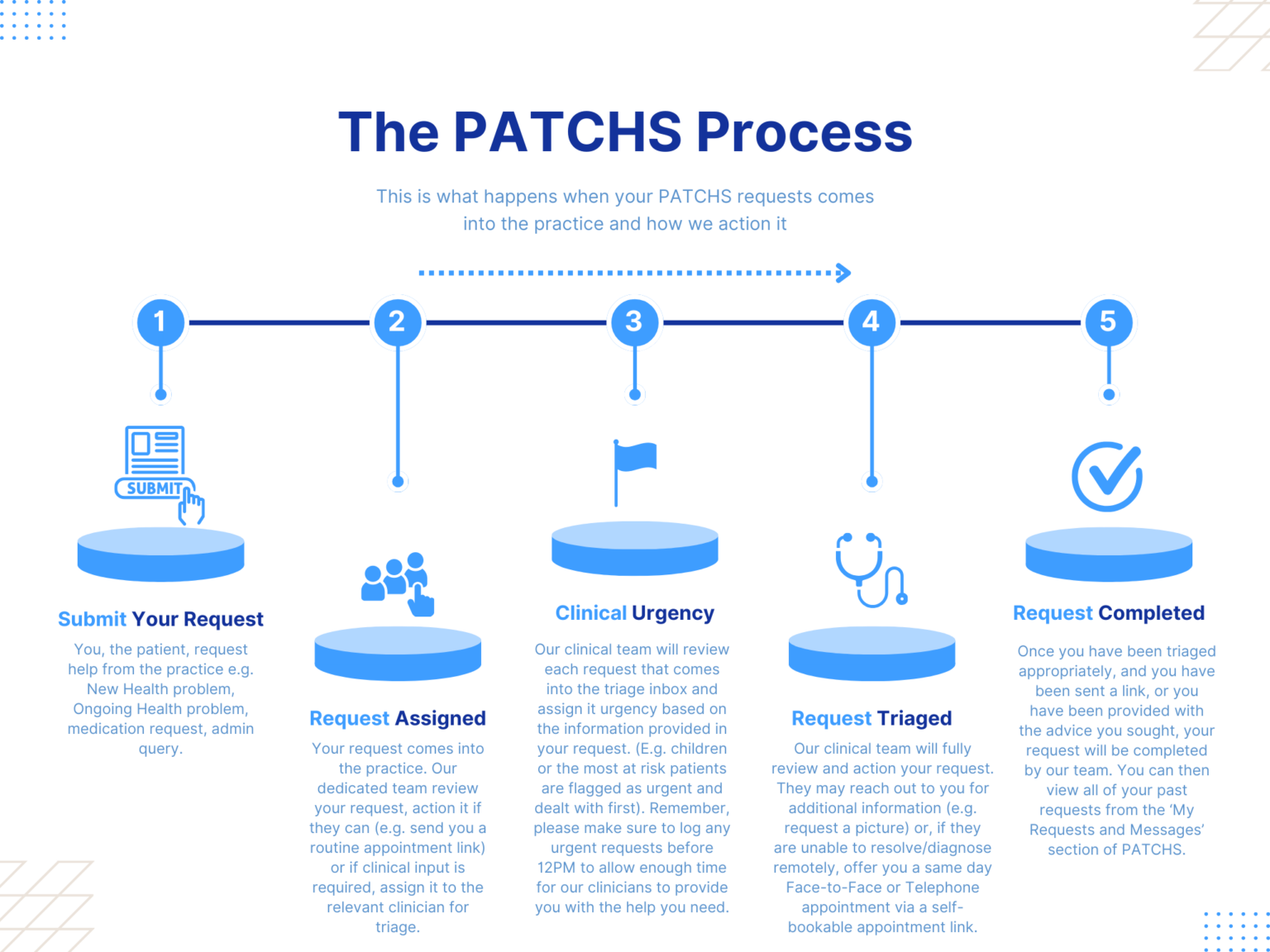 PATCHS – Online Consultation Solution – Glenroyd Medical